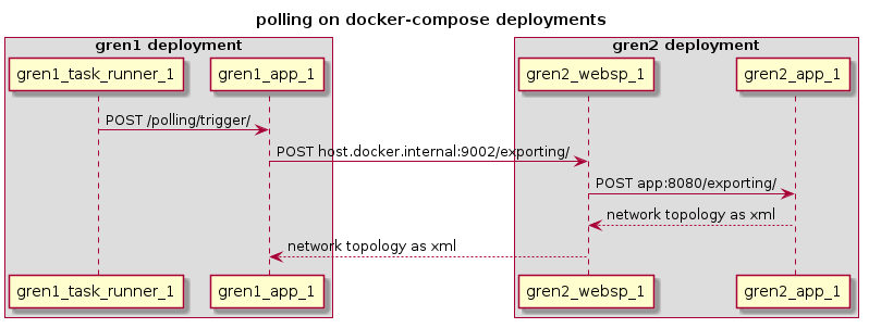 Importing and Polling | GREN-Map-DB-Node